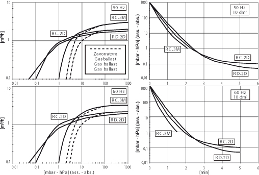 RD.2D Høj vakuumpumpe - Gugliotta & co